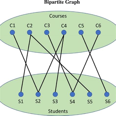 Example Of A Bipartite Two Mode Network The Top Set Of Nodes Are