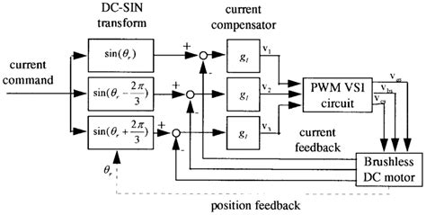 Block Diagram Of The Current Controlled Pwm Vsi Download Scientific