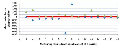 Scale Factor Repeatability Related To The Measurement Result