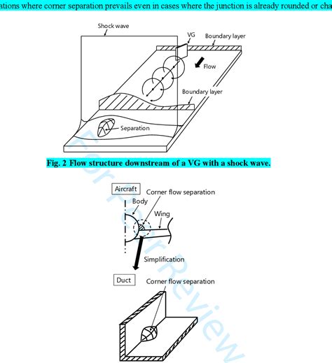Figure 2 From Effect Of Vortex Generators On Corner Separation Caused