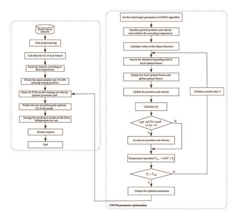 Flowchart Of Our Proposed Algorithm Download Scientific Diagram