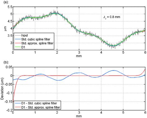 The Filter Performance Tests Of D1 The Standard Cubic Spline Filter Download Scientific