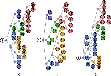 Figure 7 From An Improved Algorithm For Topology Identification Of Distribution Networks Using