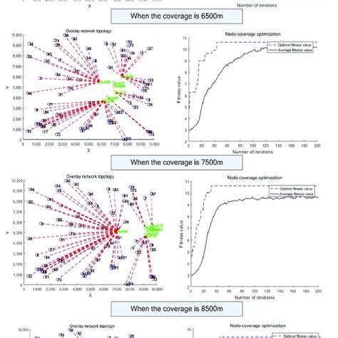 Overlay Network Topology With Different Coverage Of Hubs Overlay