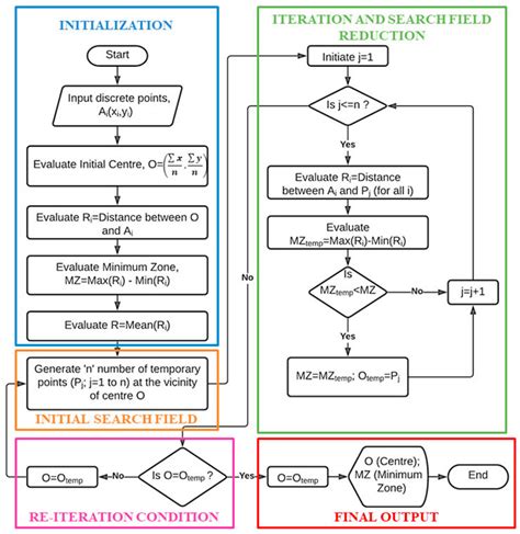 Proposed Algorithm For Mzc Based Roundness Evaluation Download Scientific Diagram