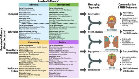 Hmi Public Health Messaging Framework This Conceptual Model Adapted