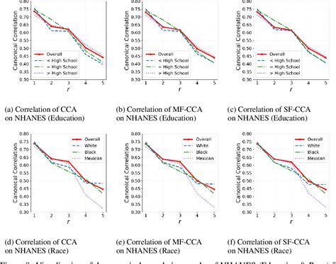 figure 1 from fair canonical correlation analysis semantic scholar