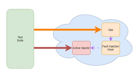A Fault Injection Framework For Salesforce Applications By Editor At