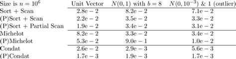 The Runtimes Of Simplex Robustness Experiments Download Scientific