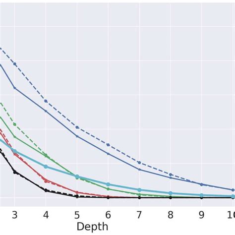 Performance In Training Of The Decision Trees For The Regression Of The