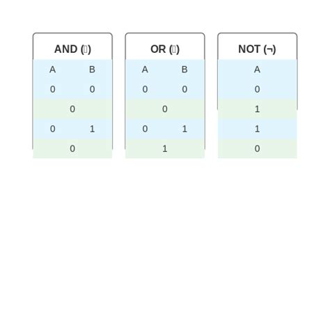 Boolean Algebra Tutorials On Electronics Next Electronics