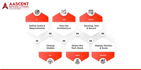 Cloud Based App Development Steps Benefits And Challenges