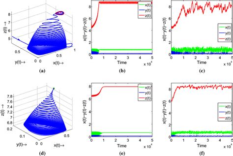 Phase Diagram And Time Series Solution Using The Rk4 Algorithm And Download Scientific Diagram