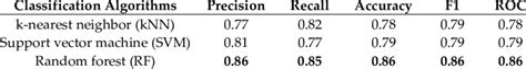 Classification Accuracies On Test Data Download Scientific Diagram