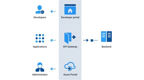 Accelerate Your Business With Azure Api Management
