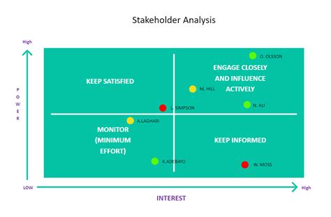 Stakeholder Analysis Edrawmax Template