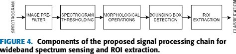 Figure 4 From RF Drone Detection System Based On A Distributed Sensor