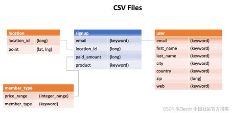 Elasticsearch：使用 Elasticsearch Ingest Pipeline 丰富数据elastic Ingest Data