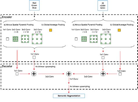 Figure 1 From Semantic Segmentation Of High Resolution Airborne Images With Dual Stream