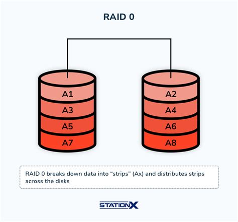 Raid For Redundancy Over Performance Store Zkzl Poznan Pl