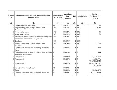 Cargo Un Number Pdf Explosive Material Fuze