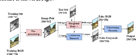 figure 3 from near infrared image colorization with weighted unet and