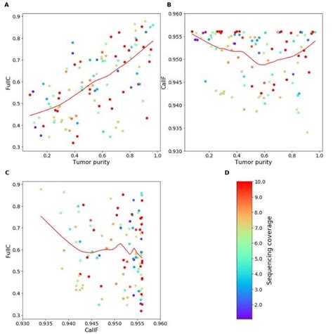 The Performance Of Accucopy In Predicting Tcns For Tcga Samples Callf Download Scientific