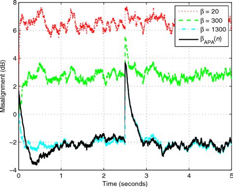 Figure 1 From A Practical Solution For The Regularization Of The Affine Projection Algorithm