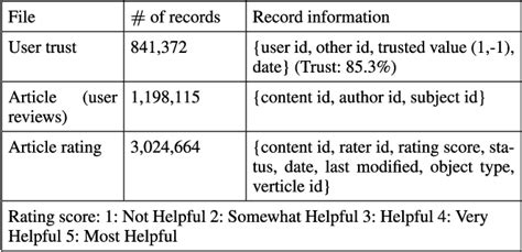 Table 1 From Predict Pairwise Trust Based On Machine Learning In Online Social Networks A