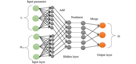 Feedforward Recurrent Neural Network Implementation The Final Output