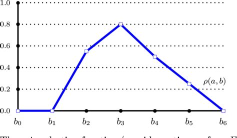 Figure 1 From Electre Tric A Multiple Criteria Sorting Method Based On Characteristic