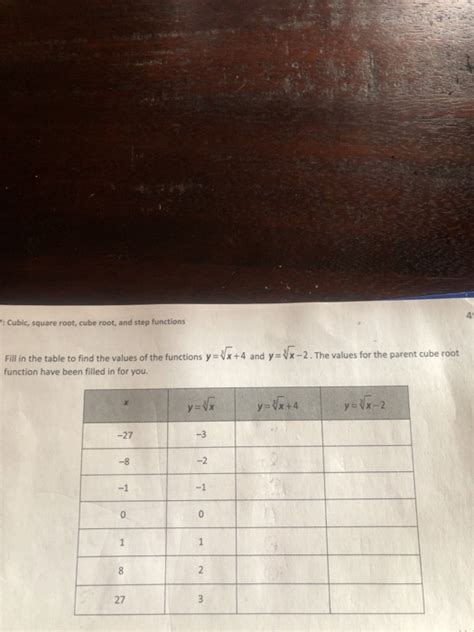 Solved Cubic Square Root Cube Root And Step Functions Chegg