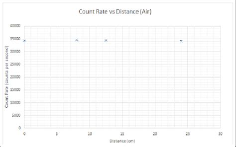 Count Rate Against Distance In Air Download Scientific Diagram