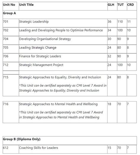 Cmi Level 7 Award Certificate And Diploma In Strategic Management And Leadership — Next Level