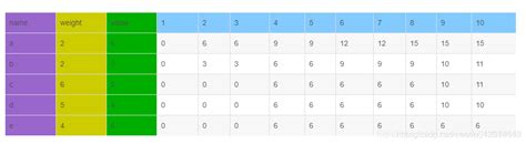 算法题之动态规划 01背包问题假设山洞里共有a B C D E F G这七件宝物。它们的重 Csdn博客