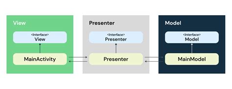 GitHub Eun Jegal SampleApp MVP Sample App Demonstrates MVP Patter