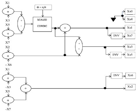 3 design using cordic to compute imaginary coefficients download