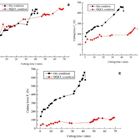 Cutting Force Variations With Cutting Time Under Different Cutting