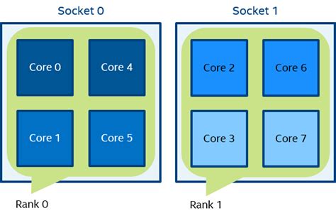Interoperability With OpenMP API
