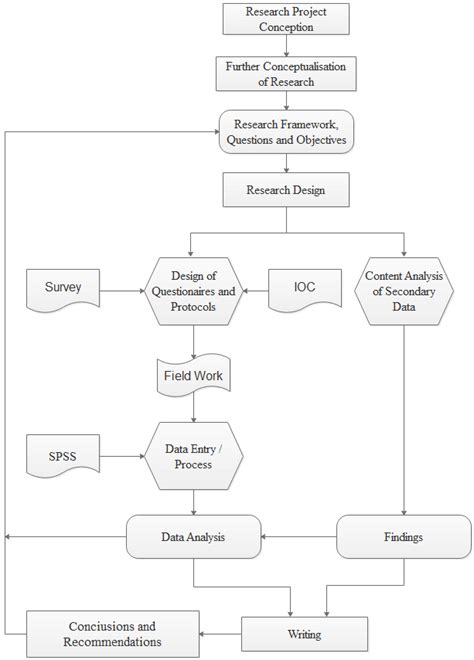 Research Activities Flowchart Download Scientific Diagram