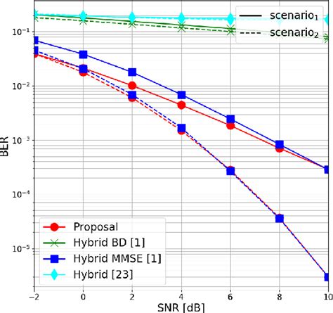 Figure 1 From Omp Based Hybrid Precoding And Svd Based Hybrid Combiner Design With Partial Csi