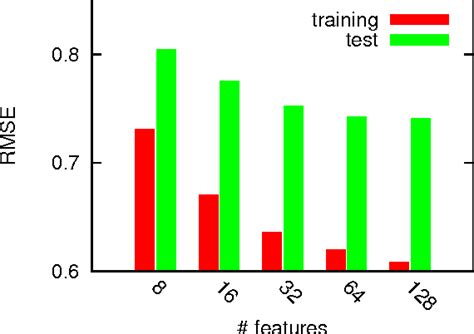 Figure 1 From A Matrix Factorization Algorithm For Music Recommendation Using Implicit User