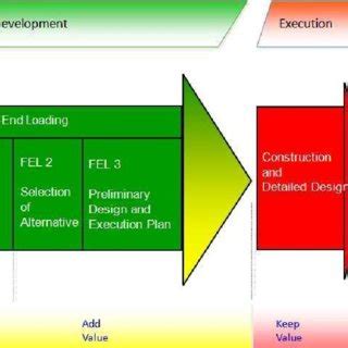 PDF A Conceptual Model To Capital Projects Conception Based On Front End Loading And Lean Concepts