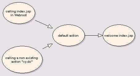 Struts Hibernate Integration Tutorial