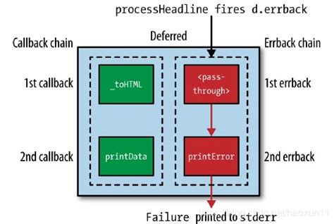 Python的Twisted框架中Deferred对象的详细用法与实例 知乎