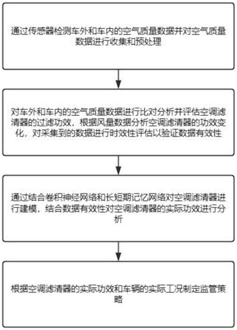 一种空调滤清器监管系统及方法与流程