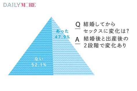 初体験の平均年齢は19 1歳！ 約4割が大学世代で経験 2000人の女性に聞いた「性とセックス」リアル白書【モア・リポート2017】 More