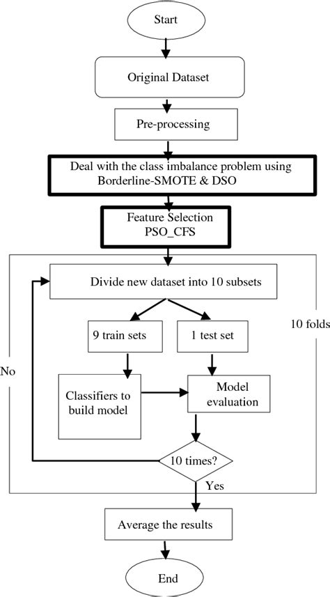 Figure 1 From Extracting Predictor Variables To Construct Breast Cancer