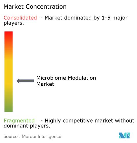 Microbiome Modulation Market Size And Share Analysis Industry Research Report Growth Trends