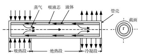 U型除湿热管的应用及工作原理 土木在线